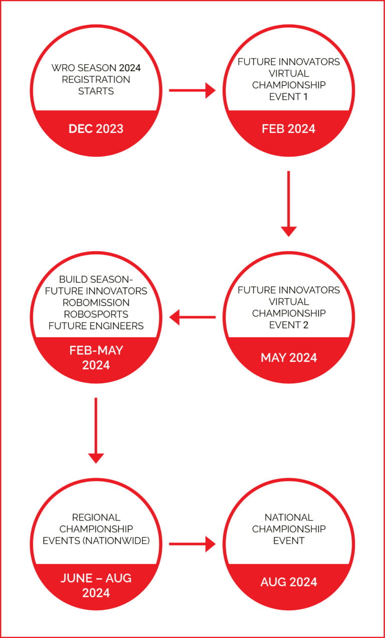 WRO - World Robot Olympiad India Season 2024 - Earth Allies