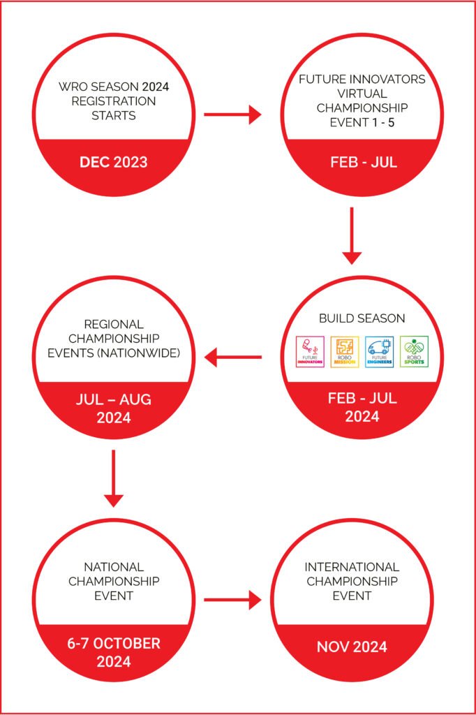 WRO - World Robot Olympiad India Season 2024 - Earth Allies
