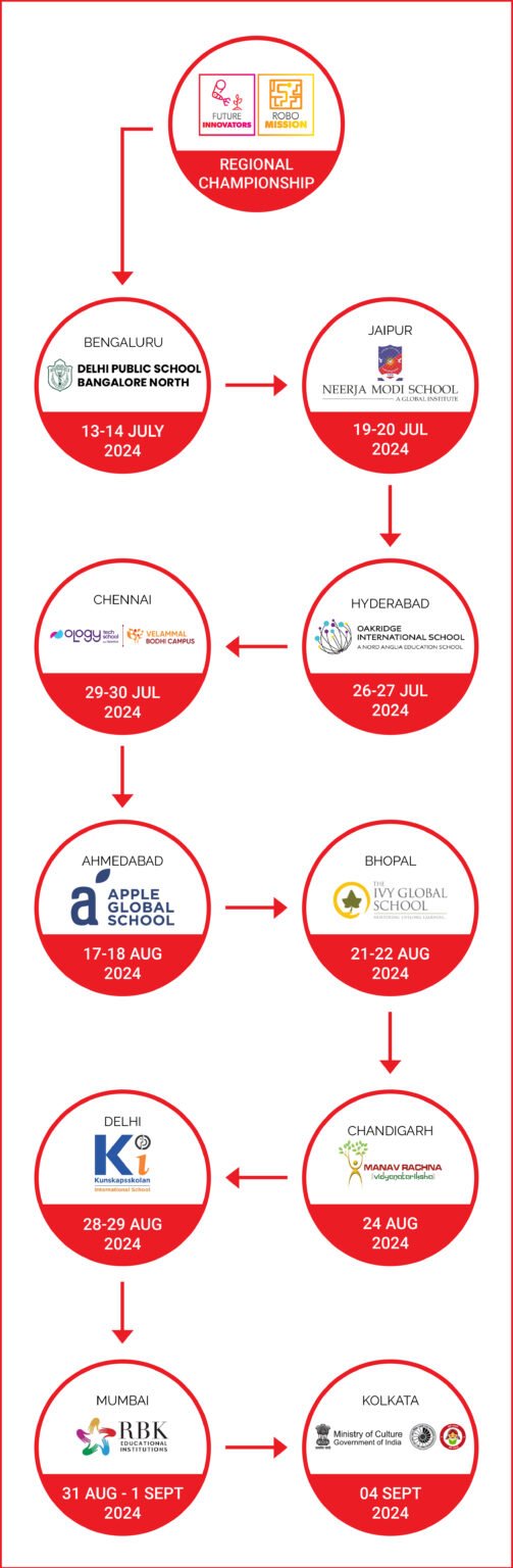 WRO - World Robot Olympiad India Season 2024 - Earth Allies